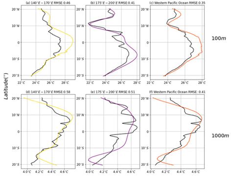 Subsurface Temperature Estimation From Sea Surface Data Using Neural Network Models In The