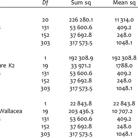 Non Hierarchical And Hierarchical Analyses Of Molecular Variance Of Download Scientific Diagram