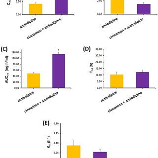 Pharmacokinetics Parameters A C Max B T Max C AUC T D T Download Scientific