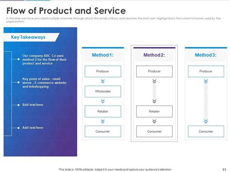 Analyzing Customer Journey And Data From 360 Degree Powerpoint Presentation Slides