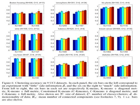 Ppt Distance Metric Learning With Application To Clustering With Side Information Powerpoint