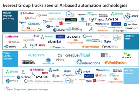 everest group tracks several ai based automation technologies market
