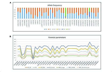 A Allele Frequency And B Forensic Parameters Of 38 X Indel Loci Download Scientific