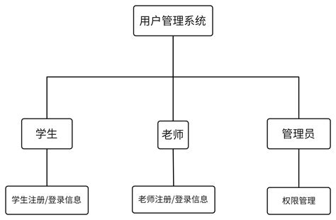 第4周作业 项目技术指标（招标文件） Csdn社区
