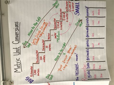 Elementary Metric Conversion Chart