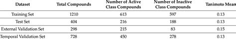 Description Of The Datasets Of Compounds Tested Against Jack Bean