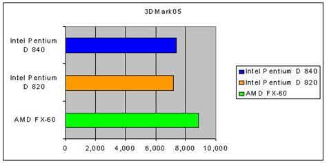 Techware Labs Reviews AMD Dual Core FX
