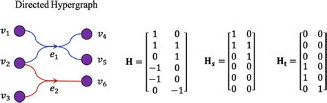 2 An Example Of A Directed Hypergraph Download Scientific Diagram