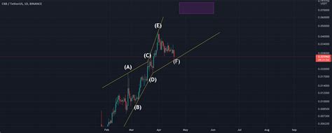 Diametric Pattern Neowave For Binance Ckbusdt By Ehssanraz — Tradingview