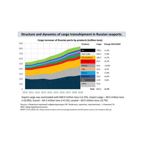 structure and dynamic cargo transshipment till beginning 2022