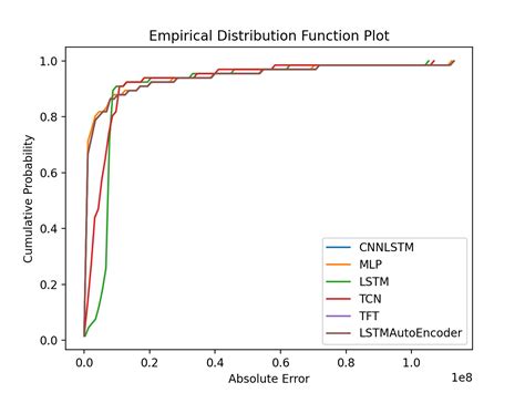 Comparison Of Deep Learning Architectures — Ai4water Experiments