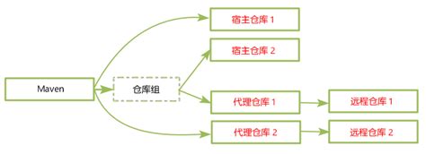 Windows系统下nexus搭建maven和npm私服 Griabcrhs Blog
