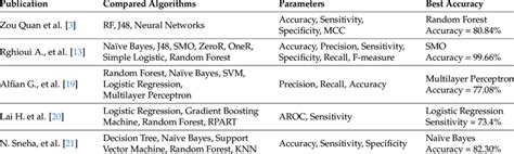 Comparison Of Different Machine Learning Algorithms For Diabetes Download Scientific Diagram