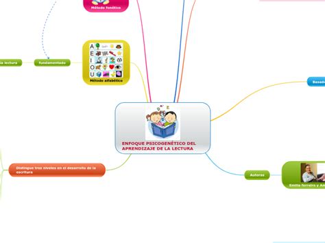 Enfoque Psicogen Tico Del Aprendizaje De L Mind Map