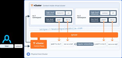 Running Virtual K8s Clusters On Vsphere Kubernetes Service Vks