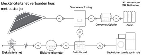 Hoe Werken Onze Zonnepanelen Zonnepanelen