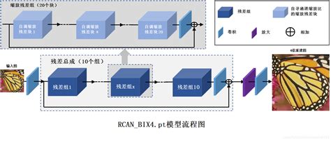 C实现超分辨率 Rcanc 超分辨率代码 Csdn博客