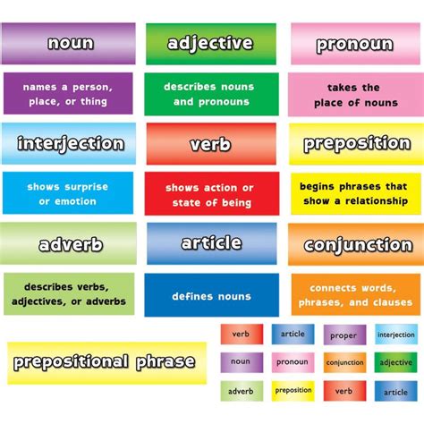 Parts Of Speech Magnet Set Parts Of Speech Teaching Writing