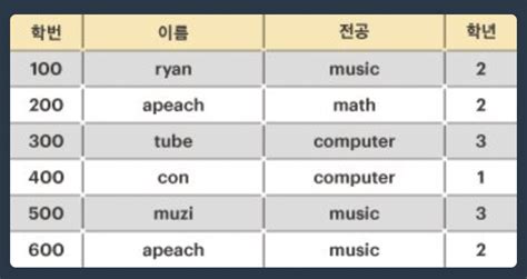 Programmers 후보키 Python3 조합 Set
