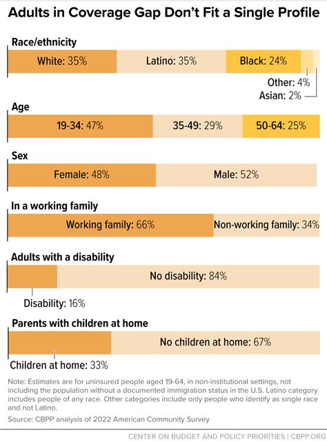 Adults In Coverage Gap Dont Fit A Single Profile Center On Budget
