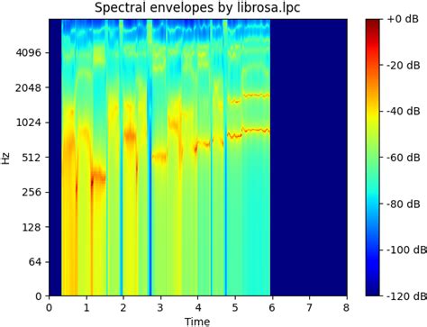 Python LibROSAのLPC 線形予測分析 を使って音声歌声分析 Wizard Notes