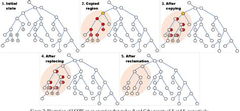 Figure 2 From Of The 16th Usenix Symposium On Operating Systems Design
