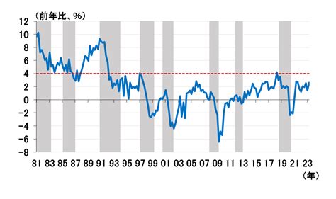 物価安定の目標2％の実現には4％の持続的な賃上げが必要（愛宕伸康）｜infoseekニュース