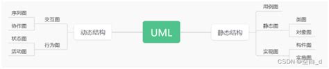 Uml—浅谈常用九种图uml图 静态动态图 Csdn博客
