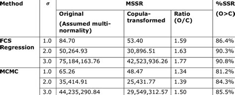 Comparison Between Original Data And Copula Transformed Data Using Download Scientific Diagram