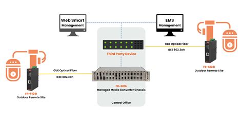 Gigabit Web Smart Industrial Media Converter Fiberroad Technology