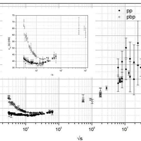 Proton Proton And Proton Antiproton Pbp In The Plot Total Cross