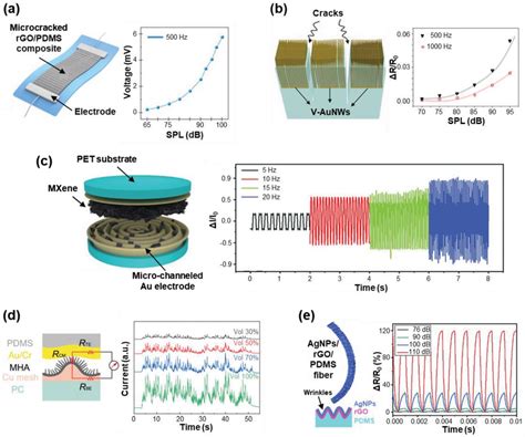Soft Resistive Acoustic Vibration Sensors A Schematic Of The