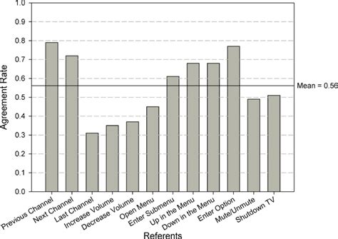 The Agreement Score Rates For User Elicited Hand Gesture Commands