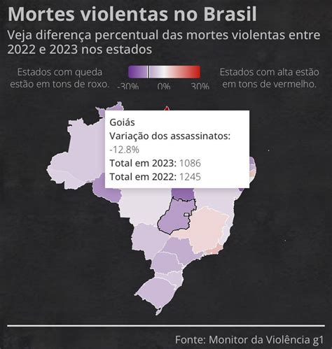 Goiás Registra Queda De 128 No Número De Mortes Violentas Aponta