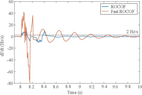 Figure 4 From Impacts Of Ride Through Requirements On Distributed Generation Anti Islanding