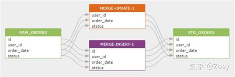 如何在5分钟内发现 Sql 语言中的数据血缘关系 知乎