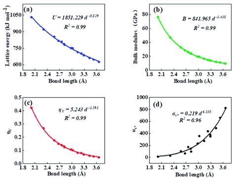 Plot Of Correlation Between The Lattice Energy A Bulk Modulus B