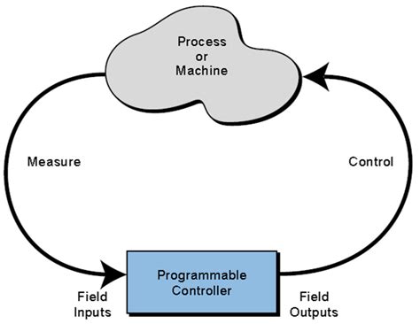 Controlador Programável Flashcards