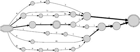 Deterministic Acyclic Finite State Automaton Semantic Scholar