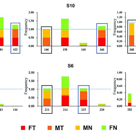 Allelic Frequencies Of Six Sex Linked Loci In Western Sichuan Basin