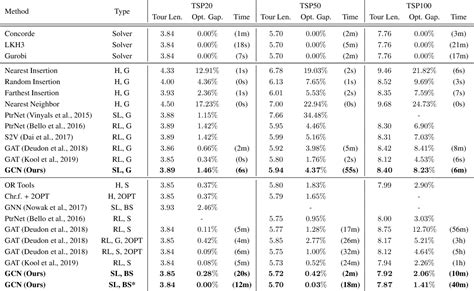 Table 1 From Graph Convolutional Neural Networks For The Travelling