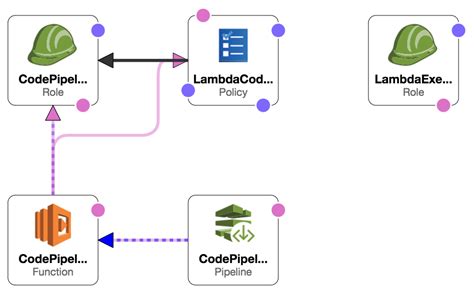 Github Shucknite Codepipe Line Complete Templates Aws Cloudformation Templates