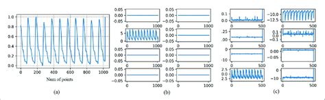 Intermediate Output Characteristics Of Cnns A Input Ppg Signal B Download Scientific