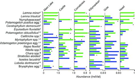 Characteristic Macrophyte Fossil Taxa Revealed By Maximum Indval