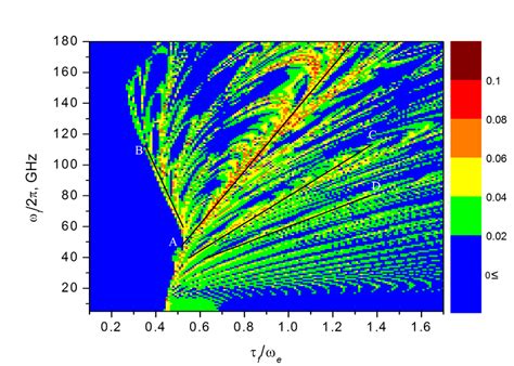 Color Online Map Of The Largest Lyapunov Exponent Calculated Using