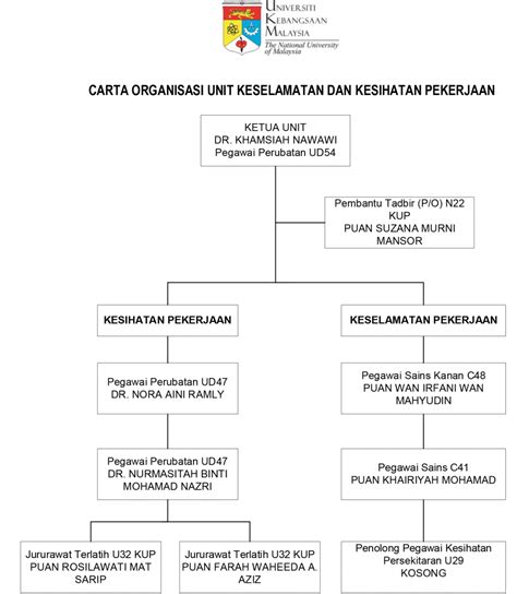 Carta Organisasi Ukkp Unit Keselamatan Dan Kesihatan Pekerjaan Hot
