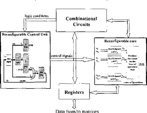 figure 2 from design and implementation of reconfigurable processor for problems of