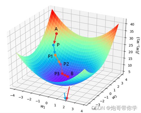 深度学习原理 线性回归梯度下降法线性回归梯度计算 Csdn博客