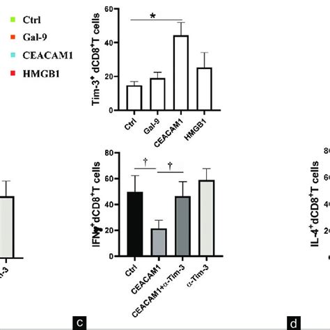 Decidual Tim 3 Cd8 T Cells Sustain Immune Tolerance In Conjunction Download Scientific