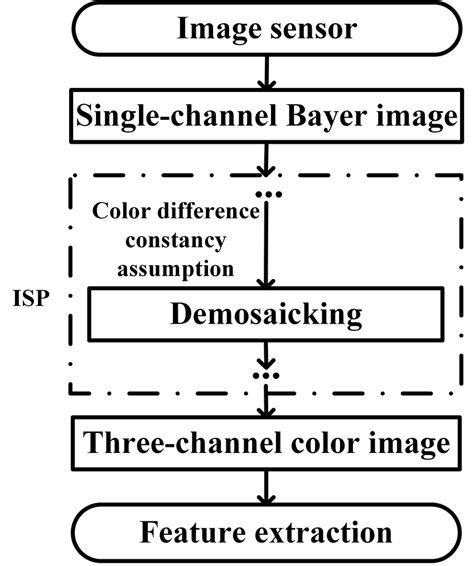 feature extraction pipelines a the conventional pipeline b the
